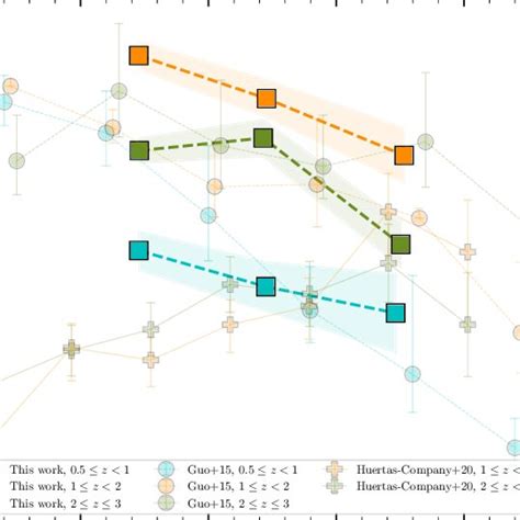 Fraction Of Clumpy Galaxies As A Function Of Stellar Mass In Different Download Scientific