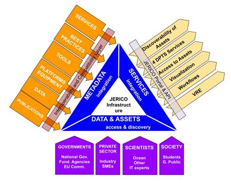 Jerico Architecture Framework Diagram 2 Jerico Research Infrastructure