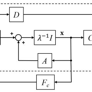 Linear Quadratic Gaussian LQG Regulator Control Structure With Download Scientific Diagram