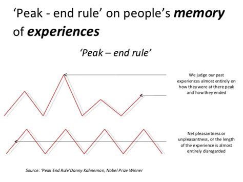 Τι είναι το Peak End Rule