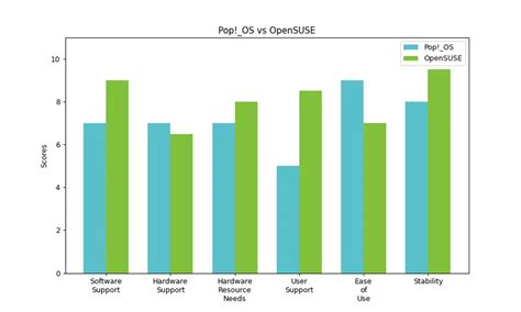 Pop OS Vs OpenSUSE Similarities Differences