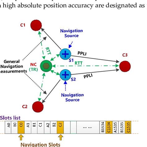 Pdf Tdma Datalink Cooperative Navigation Algorithm Based On Insjtidsba
