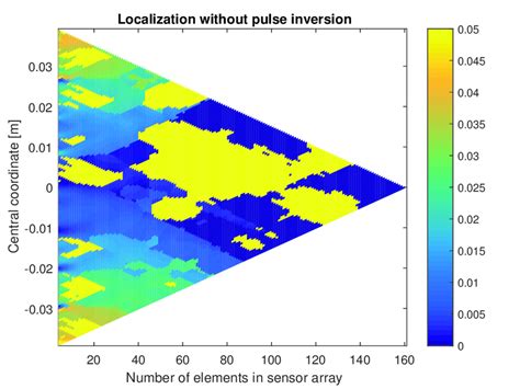 Color Coded Plot Of The Difference Between The Exact Defect Location