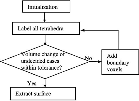 figure 2 from a parallelized surface extraction algorithm for large