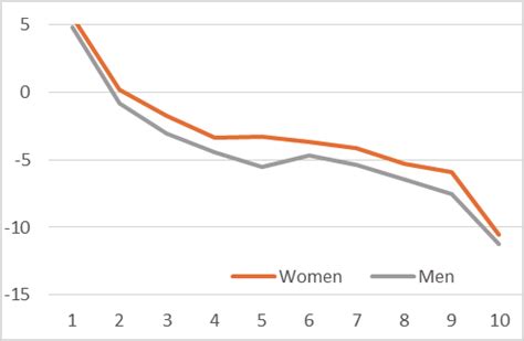 Nominal Wage Changes By Deciles 2008 09 Source Olafsdottir 2017 Download Scientific Diagram