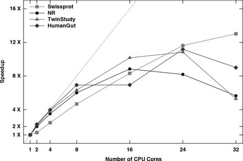 Evaluation Of Cd Hit Parallelization Computational Time Speedup With Download Scientific