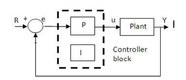 3: Proportional Integral (PI) Controller block diagram | Download Scientific Diagram