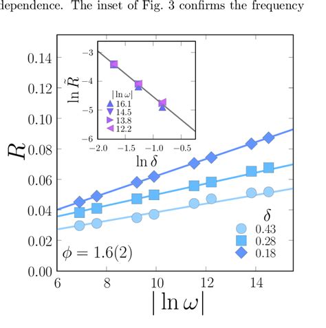 Color Online The Real Frequency Dependence Of The Finite Size Scaled
