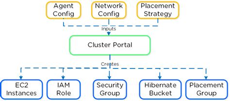 Nutanix Clusters On Aws Cluster Portal