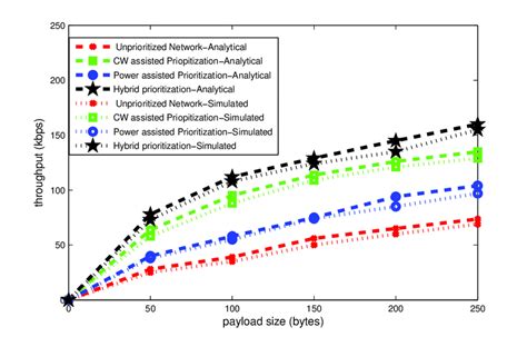 Effect Of Payload Size On Delay Download Scientific Diagram