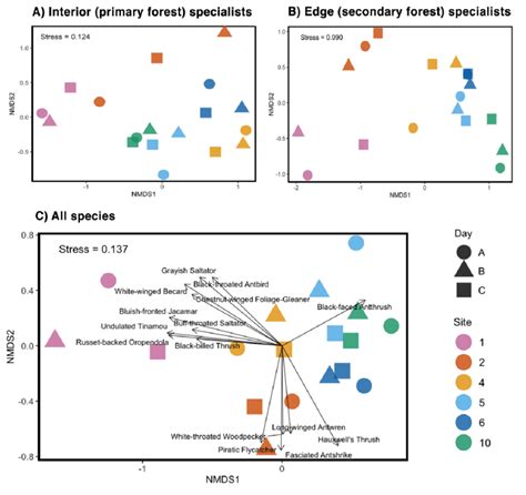 Nonmetric Multi Dimensional Scaling Nmds Ordinations Using