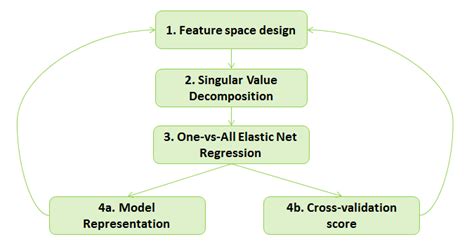 Ensemble Modeling Process For Absa Download Scientific Diagram