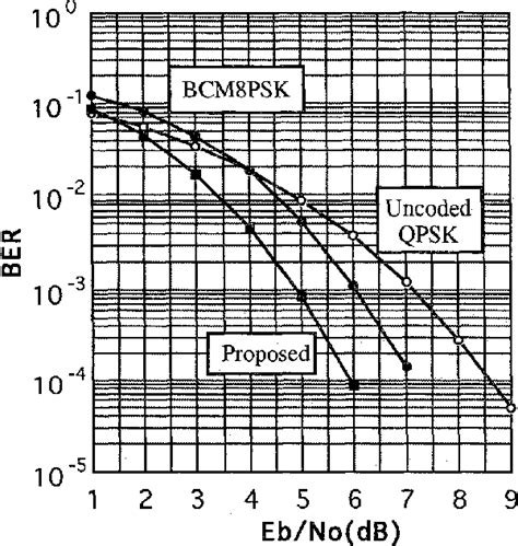 Figure 3 From Performance Of A Multiple Block Coded Modulation Scheme