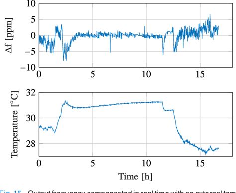 Figure From A MEMS Real Time Clock With Single Temperature Calibration And Deterministic