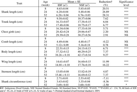 Body Conformation And Morphometry Of Indigenous Dwarf Female Chicken Download Scientific