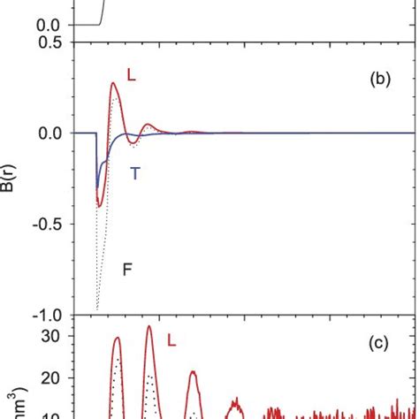 Md Simulation Results For A The Radial Pair Distribution Function