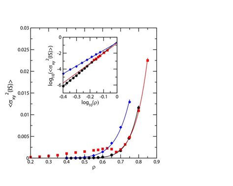 The Variance Of The Is Shear Stress Vs Density For The Download Scientific Diagram