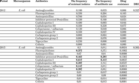 The Calculation Of Drug Resistance Index Dri E Coli Download Table