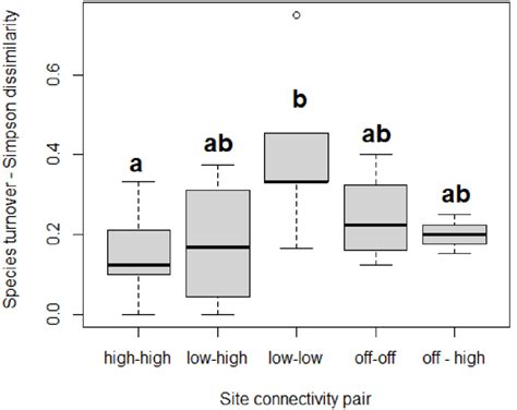 Fish Species Turnover Across Adjacent Sites Of Varying Connectivity