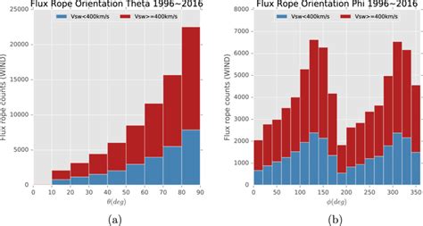 A Flux Rope Axial Orientation Polar Angle θ Histogram The Actual
