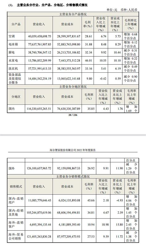 海尔智家2013 2022年报扫描 一、 海尔智家 2013 2022年报扫描：（1）经营效率、风险、回报扫描1、roe 16，连续10年