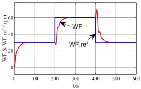 While β Alter The Generator Speed Waveform Of Pid Control Based On Imc