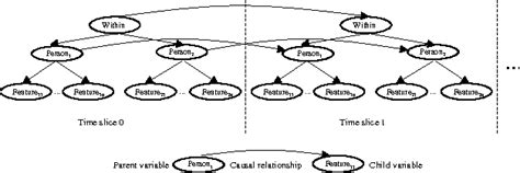 Figure 1 From Dynamic Object Oriented Bayesian Networks For Flexible