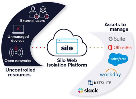Secure Third Party Access Authentic8