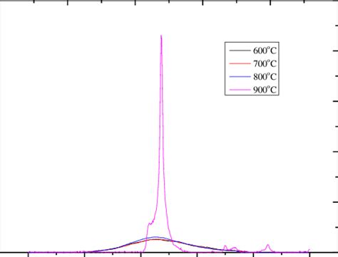 X Ray Diffraction Pattern Of Rice Husk Ash Calcined At Temperature 600