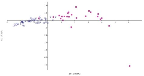 Bivariate Plot Of The Scores Of PCs And According To Sampling Download Scientific Diagram