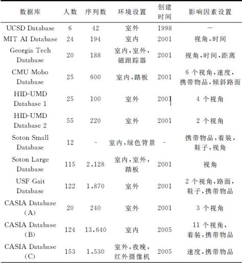 Casia B步态识别数据库 Csdn博客