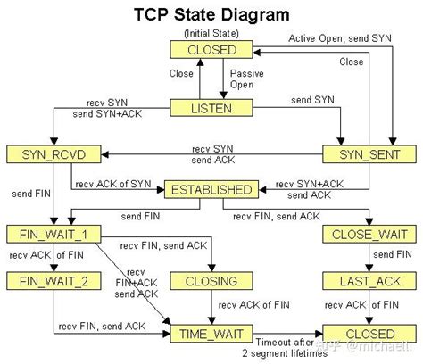 Ip Packet Ttl Tcp Segment Msl
