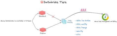 Entendendo Os Custos Da Databricks No Portal Azure By Wesley Lima Medium