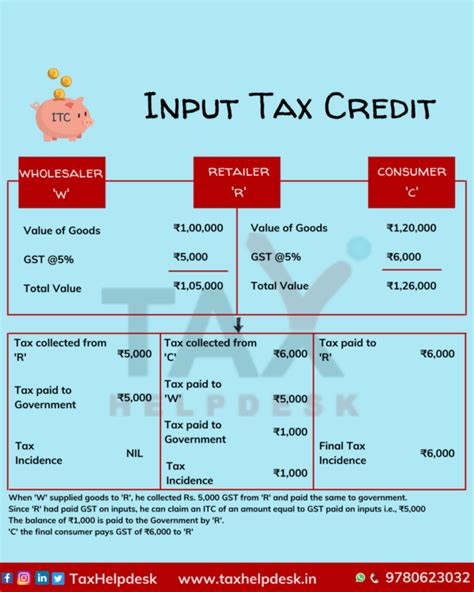 Input Tax Credit Know How Does It Work