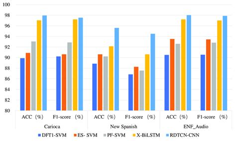 Comparison Between This Method And The Four Baseline Methods Under