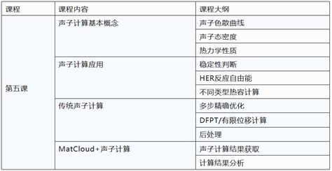 直播预告：第五届“在线材料计算机器学习”特训营——声子计算专题！ 知乎