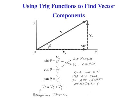 Trig Vector Problems South Of East Vector At