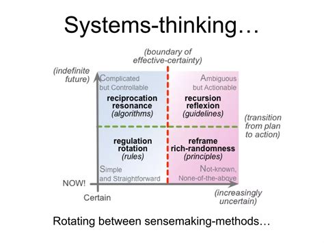 Bridging Enterprise Architecture And Systems Thinking Ppt