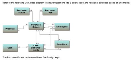 Solved Refer To The Following Uml Class Diagram To Answer Questions To