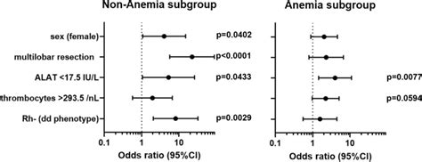 Forest Plot Illustrating The Preoperative Determinants Of Postoperative