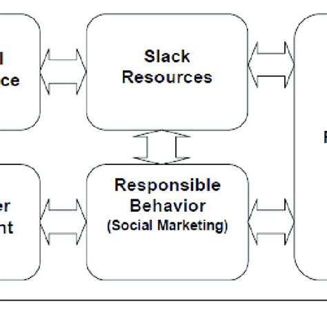 Synergistic Value Model Compiled By The Author Download Scientific Diagram