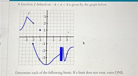 Solved A Function F Defined On Chegg Com