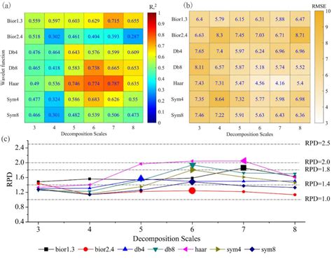 Figure 5 From The Application Of Discrete Wavelet Transform With Improved Partial Least Squares