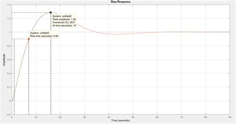 step response of the closed loop system for the proportional integral