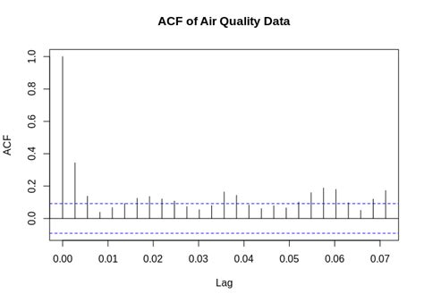 Demography Informal Methods Seminar Introduction To Time Series Analysis Corey Sparks R Blog