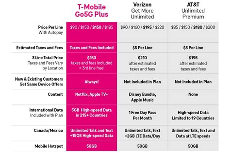T Mobile Launches Go5G Plus Two Year Upgrade Plan Will Help Would Be