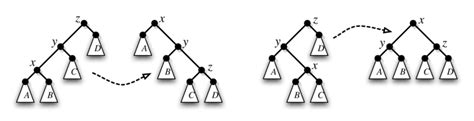 Splay Trees Restructuring Heuristics After Accessing An Element X The