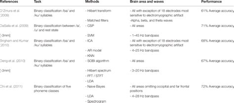 Imagined Speech Classification Methods Summary Download Scientific Diagram