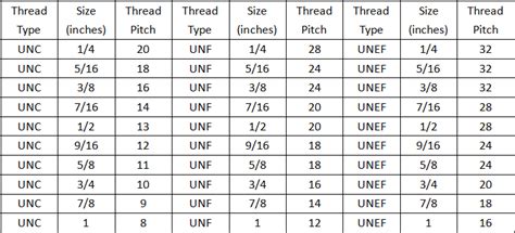 Sae Thread Size Chart Different Types Of Sae Threads