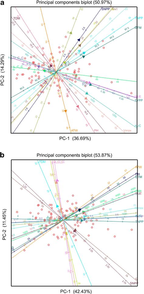 A Bi Plot Of Pc Viz Pc From Principal Component Analysis Showing